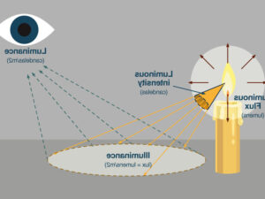 Lúmenes: qué son y cómo medirlos - Electrium